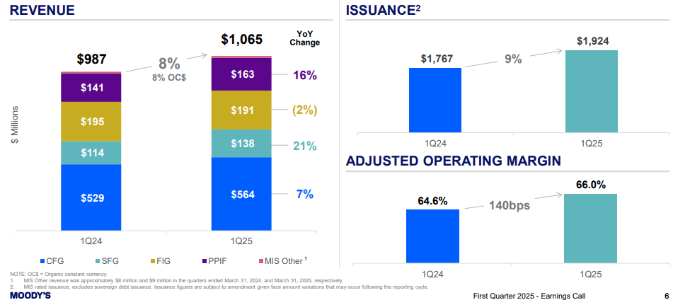 Moody's: Market Recovery Not Reflected In The Guidance Cut (NYSE:MCO ...