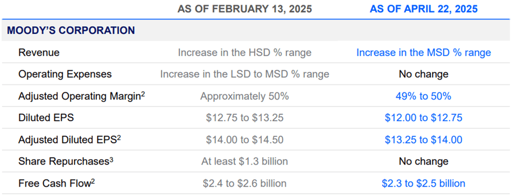Moody's: Market Recovery Not Reflected In The Guidance Cut (NYSE:MCO ...