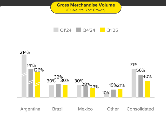 MercadoLibre: Massive Growth Curve Ahead (NASDAQ:MELI) | Seeking Alpha