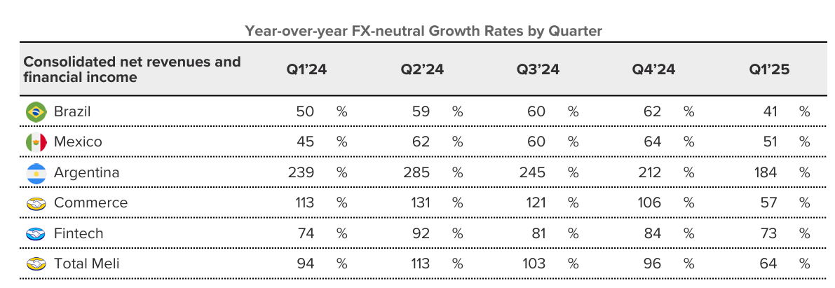 MercadoLibre: Massive Growth Curve Ahead (NASDAQ:MELI) | Seeking Alpha