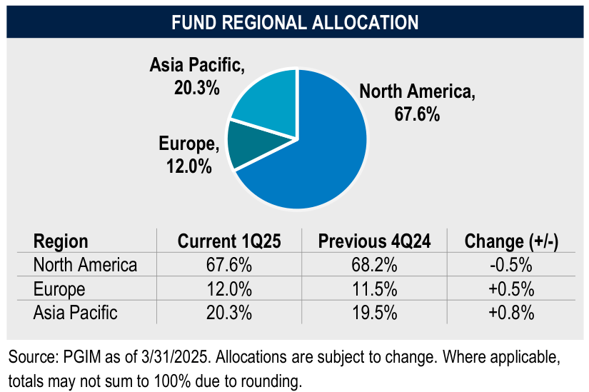 PGIM Global Real Estate Fund Q1 2025 Commentary (PURZX) | Seeking Alpha