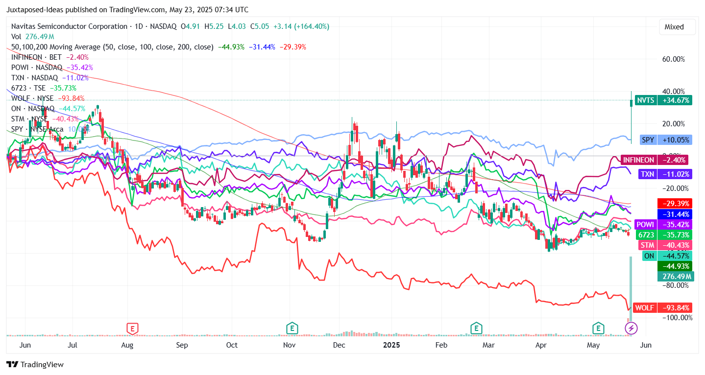 Navitas Semiconductor Stock: Another Boom And Bust Likely - Wait For ...