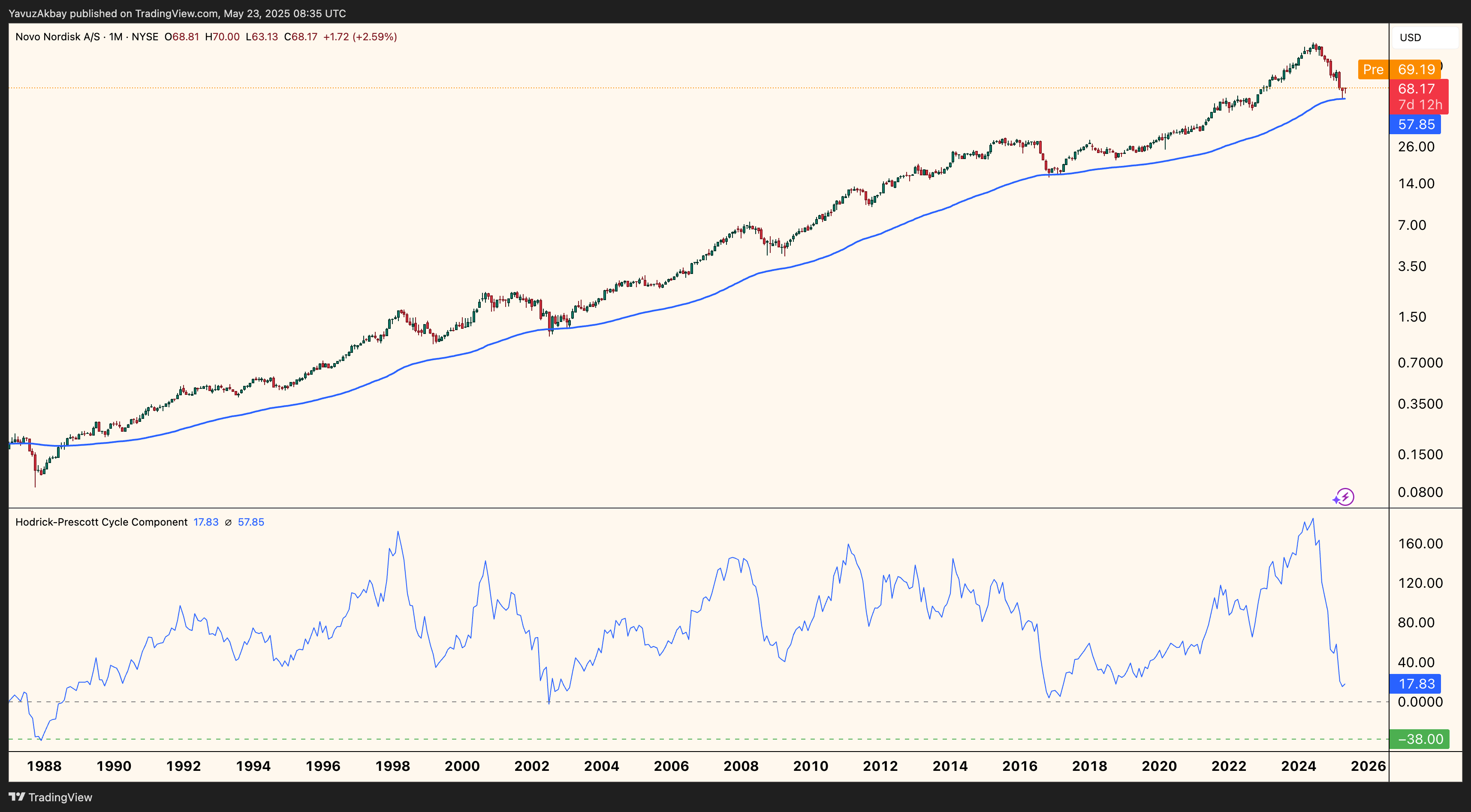 Novo Nordisk's Buy Scenario Is Supported By Quantitative Evidence ...