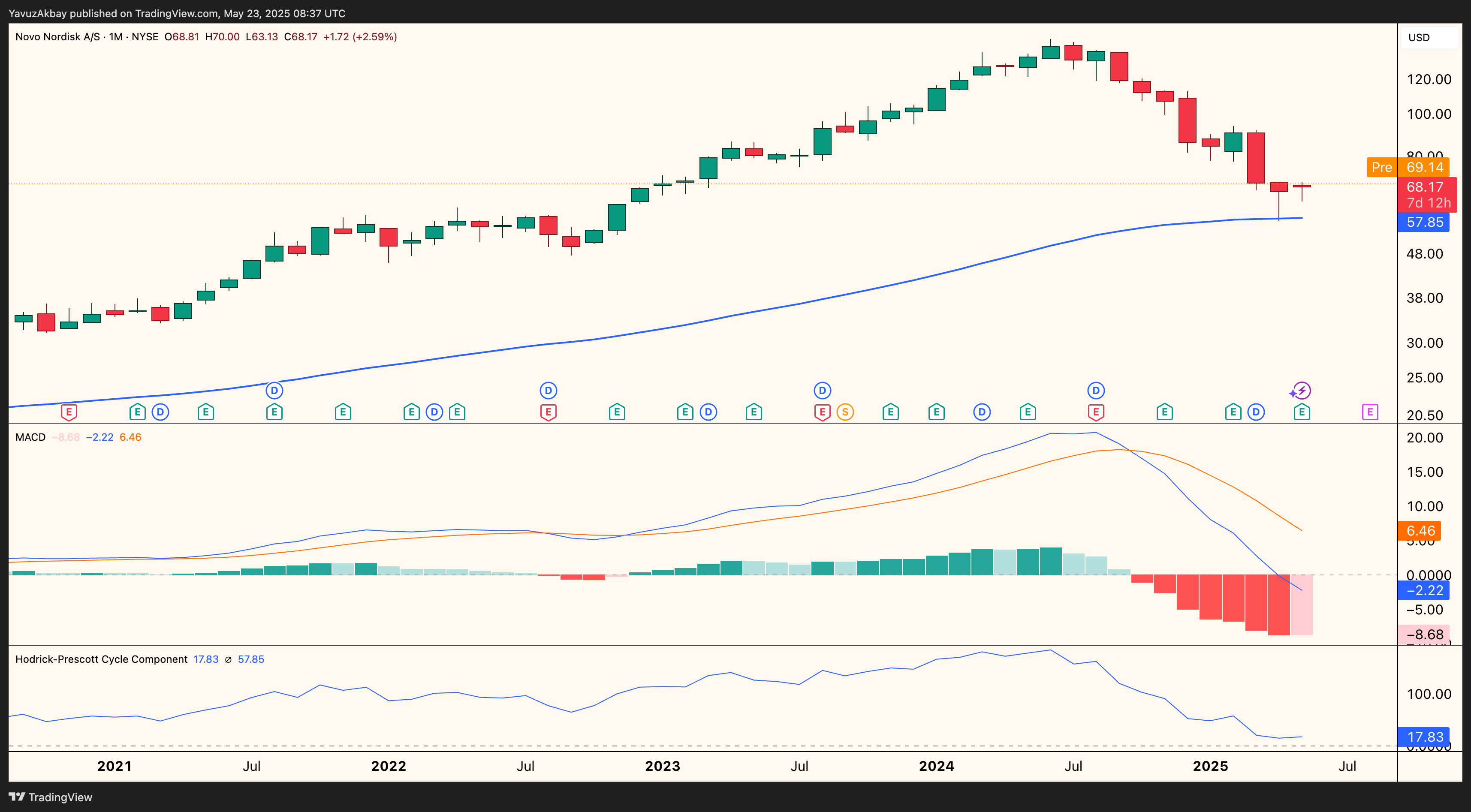 Novo Nordisk's Buy Scenario Is Supported By Quantitative Evidence ...