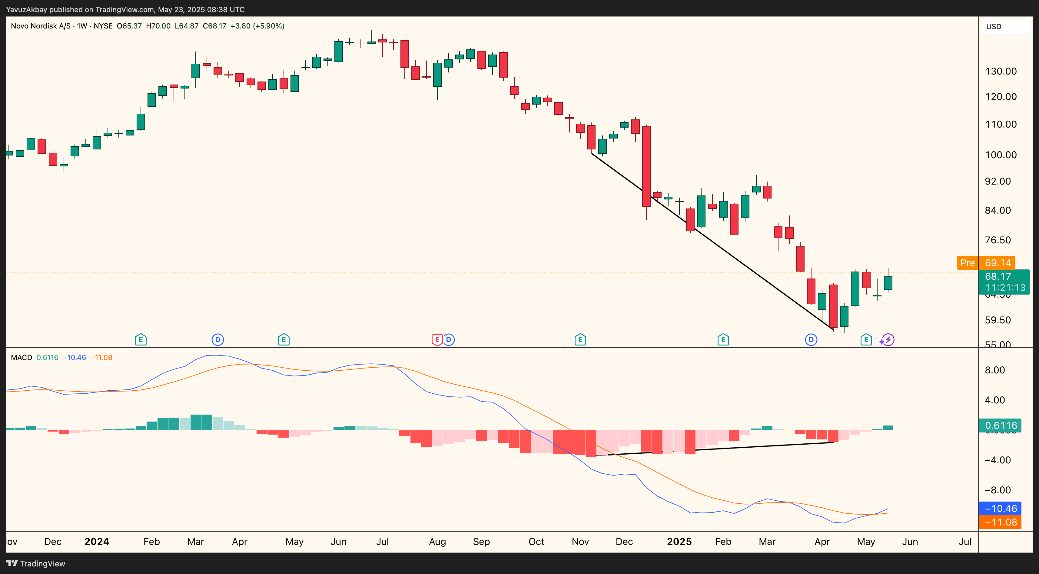 Novo Nordisk's Buy Scenario Is Supported By Quantitative Evidence ...