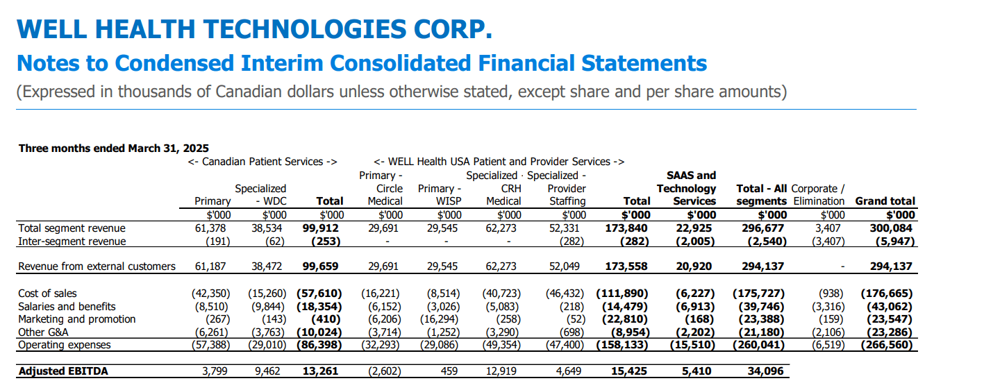 WELL Health Stock: Divestitures Canadian Focus Trigger Valuation Re ...