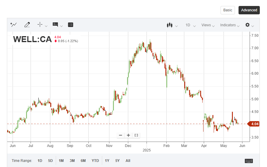 WELL Health Stock: Divestitures Canadian Focus Trigger Valuation Re ...