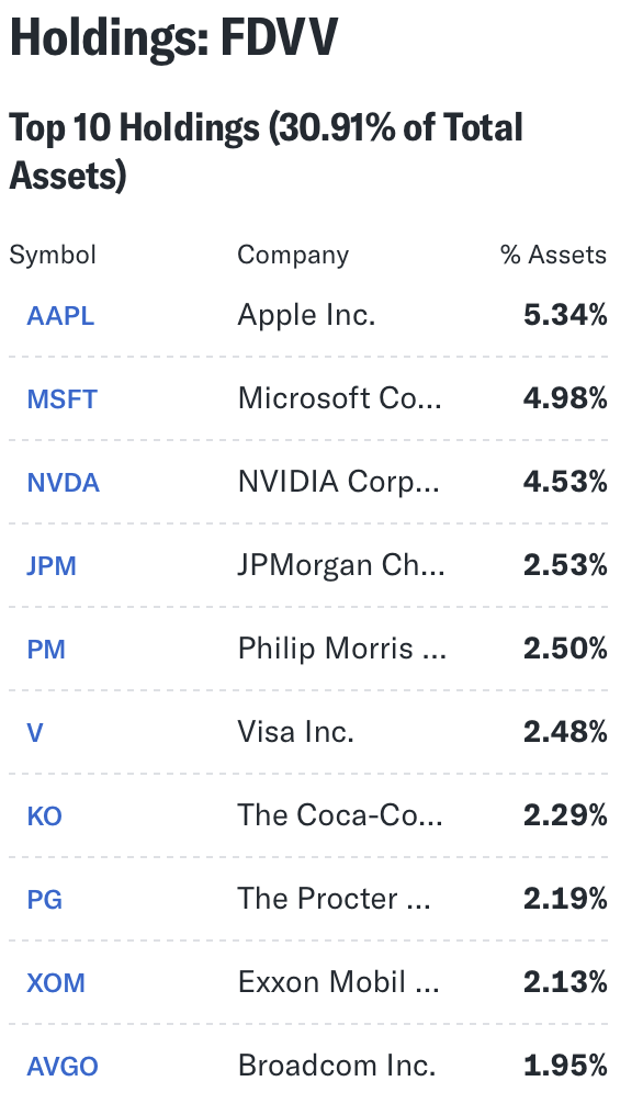 FDVV: The Overvalued Value ETF (NYSEARCA:FDVV) | Seeking Alpha