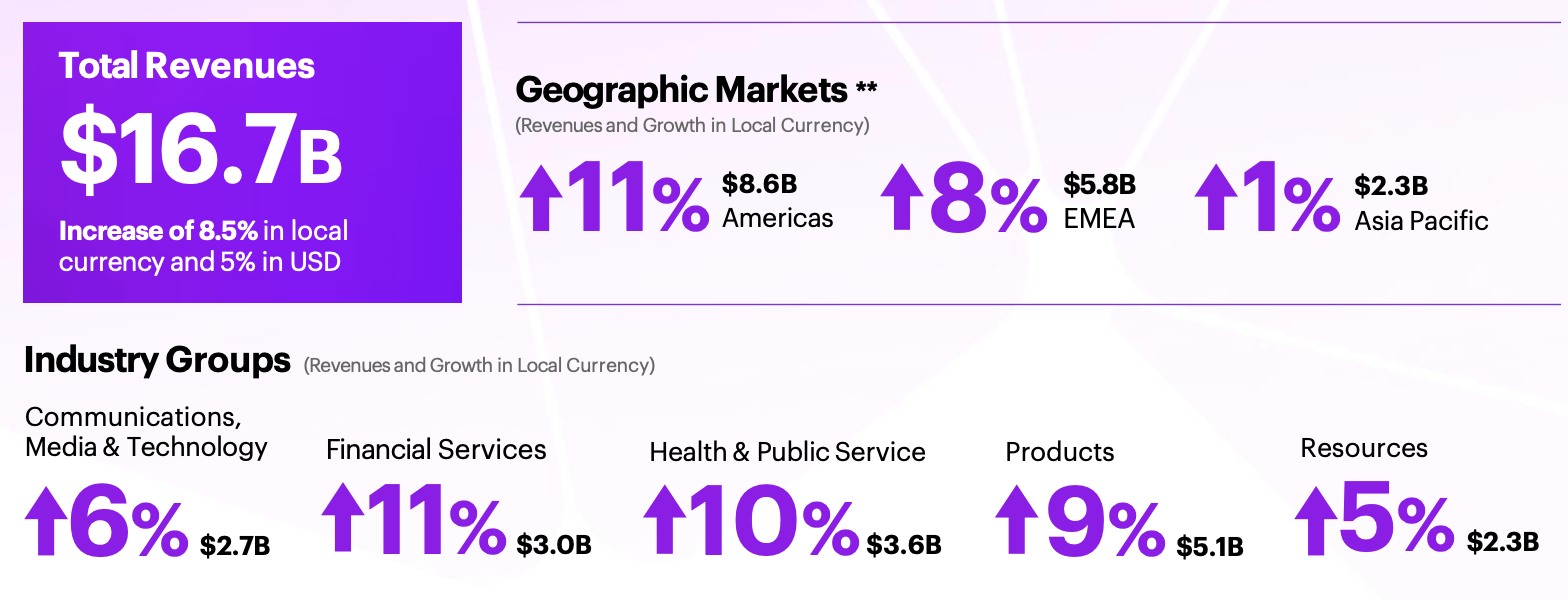 Accenture: A High-Intelligence FCF Machine (NYSE:ACN) | Seeking Alpha