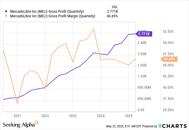 MercadoLibre: Massive Growth Curve Ahead (NASDAQ:MELI) | Seeking Alpha