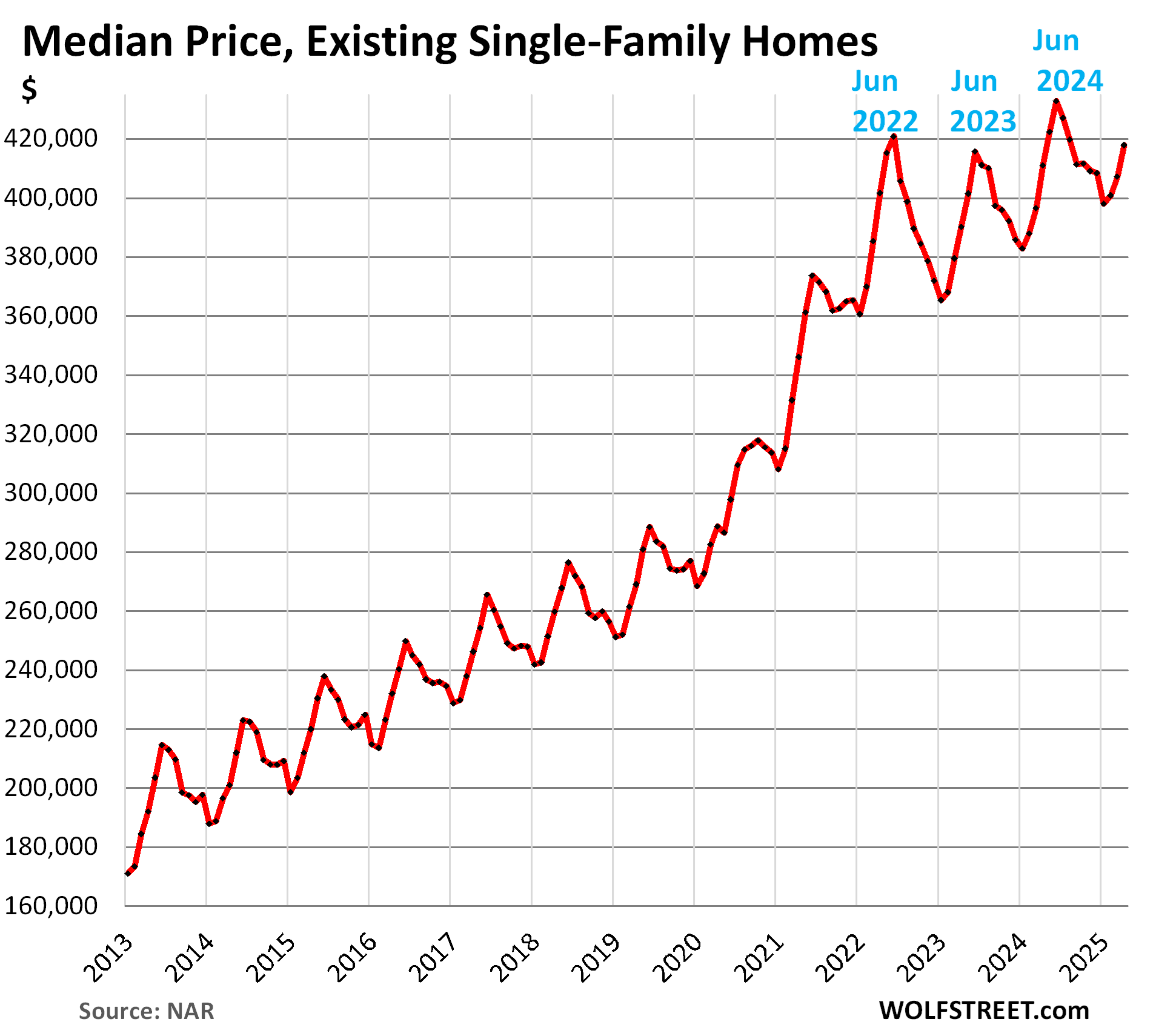 Worst April For Home Sales Since '09; Supply Surges To Highest Since ...