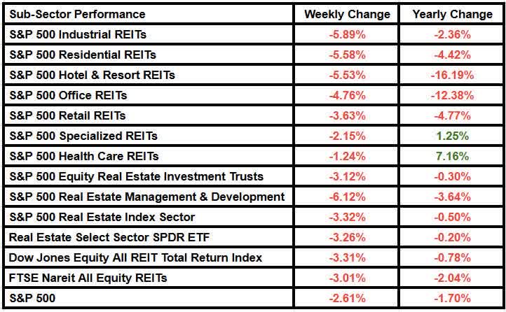 Real estate stocks slump amid bond sell-off, weak housing market (XLRE:NYSEARCA) | Seeking Alpha