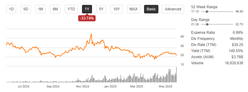 MSTY: MicroStrategy YieldMax ETF Has A 140% Yield And Lives Up To The Hype | Seeking Alpha