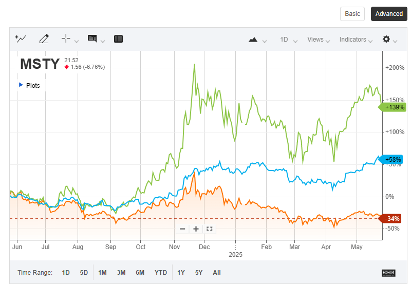 MSTY: MicroStrategy YieldMax ETF Has A 140% Yield And Lives Up To The Hype | Seeking Alpha