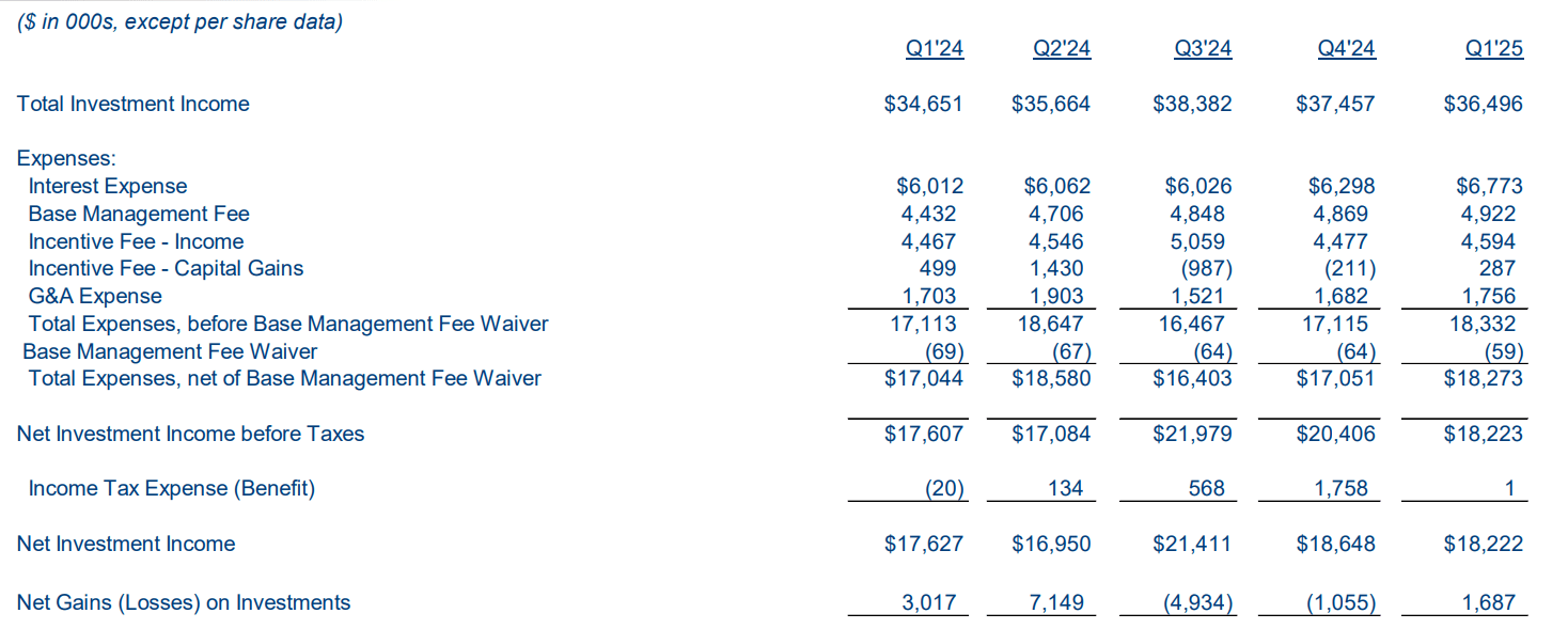 Fidus Investment: Solid Q1 Earnings Indicate Resilience For This BDC ...