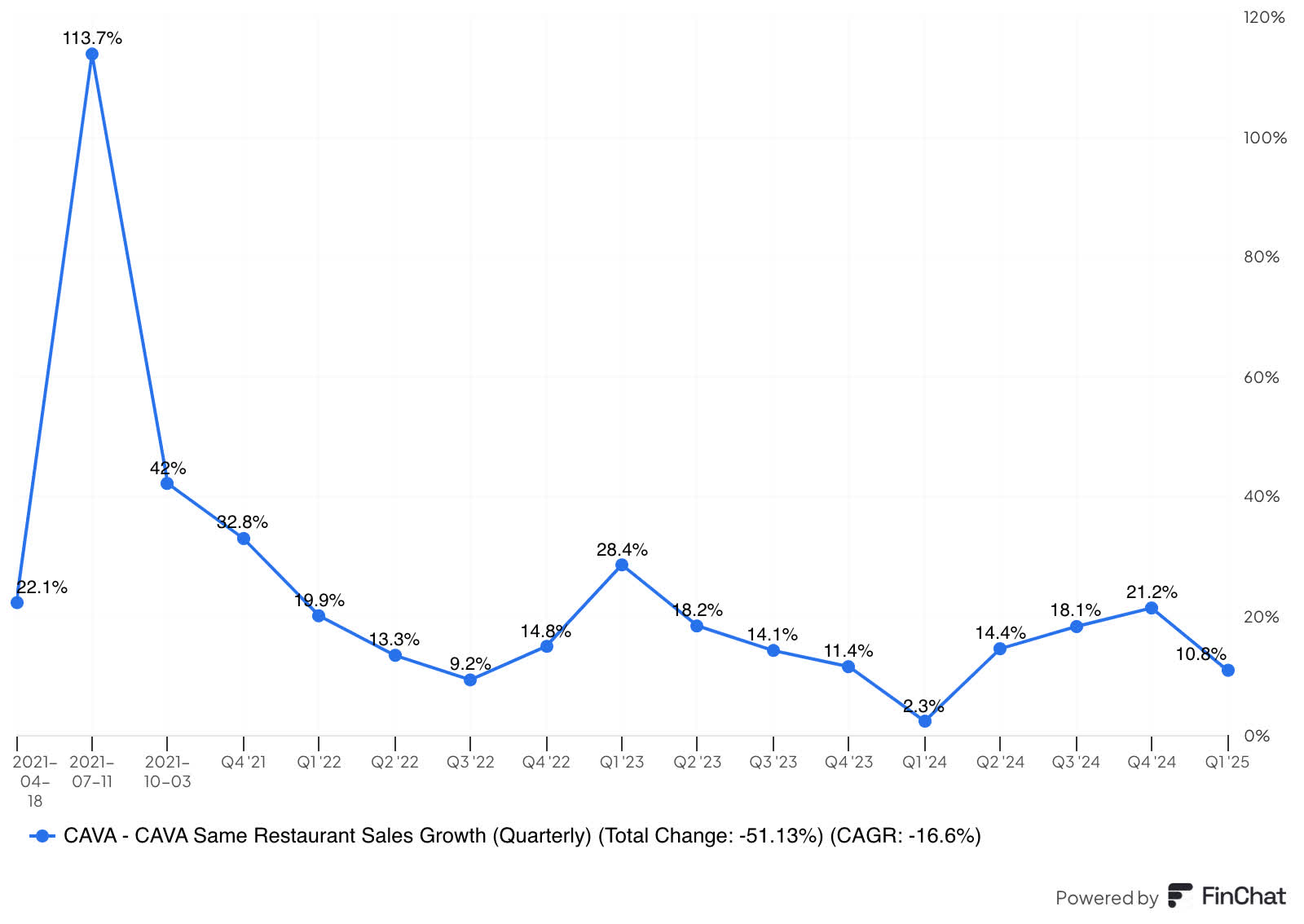 CAVA Group: $1B In Revenue & Beyond (NYSE:CAVA) | Seeking Alpha