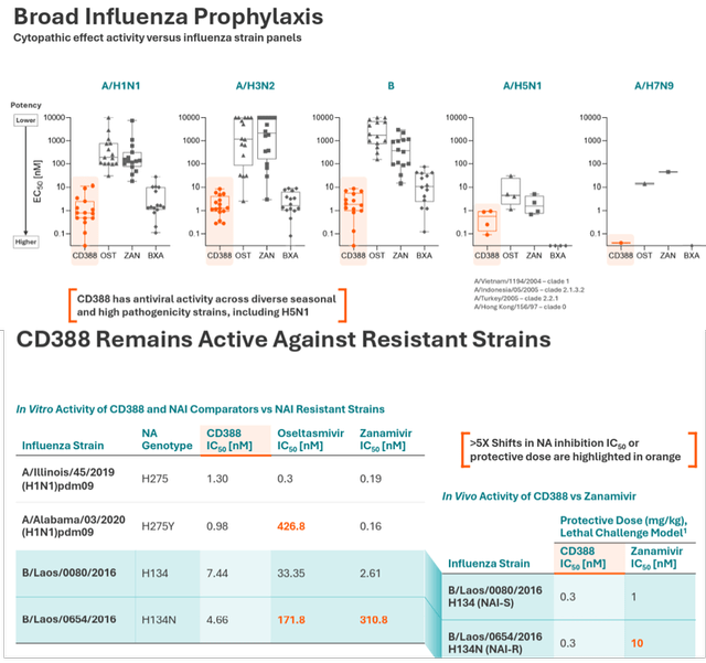 Cidara Therapeutics: All Stars Aligning In Favor Of CD388 (NASDAQ:CDTX) | Seeking Alpha