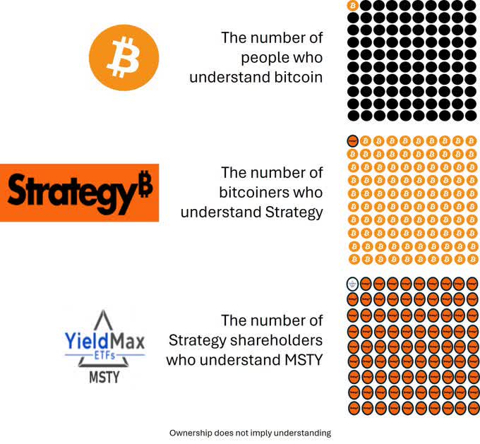 MSTY ETF: Harnessing Strategy's Bitcoin-Driven Volatility For High-Yield Income | Seeking Alpha