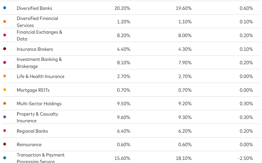 VFH ETF: Earnings Growth, Cheap Valuations And Strong Credit Market ...