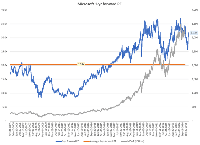 Microsoft: A Trifecta Of Growth, Margin Expansion, Improving Cash Flow ...
