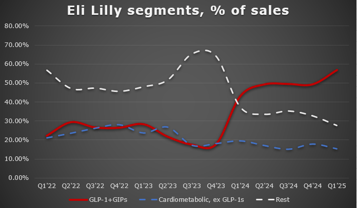 Eli Lilly: Competition Melts Away (NYSE:LLY) | Seeking Alpha