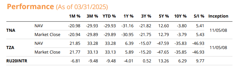 TZA: Trade It By All Means But Don't Hold It (NYSEARCA:TZA) | Seeking Alpha