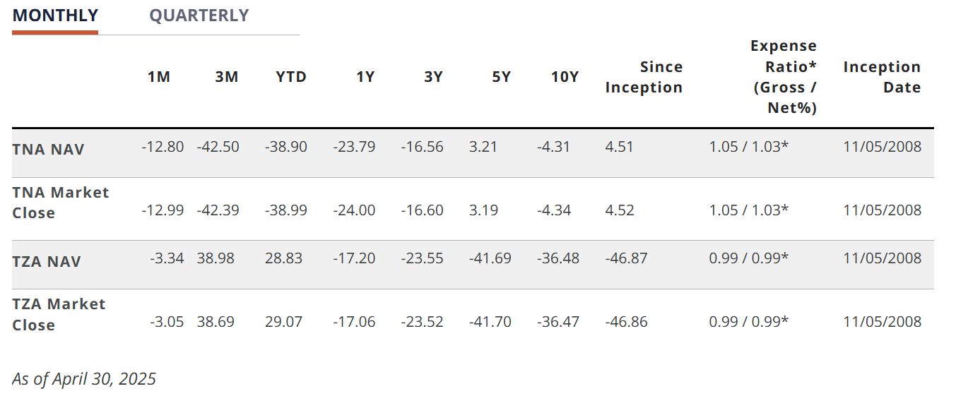 TZA: Trade It By All Means But Don't Hold It (NYSEARCA:TZA) | Seeking Alpha