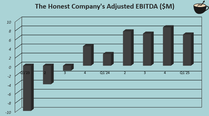 The Honest Company Stock: Valuation Already Reflects Improved Earnings ...