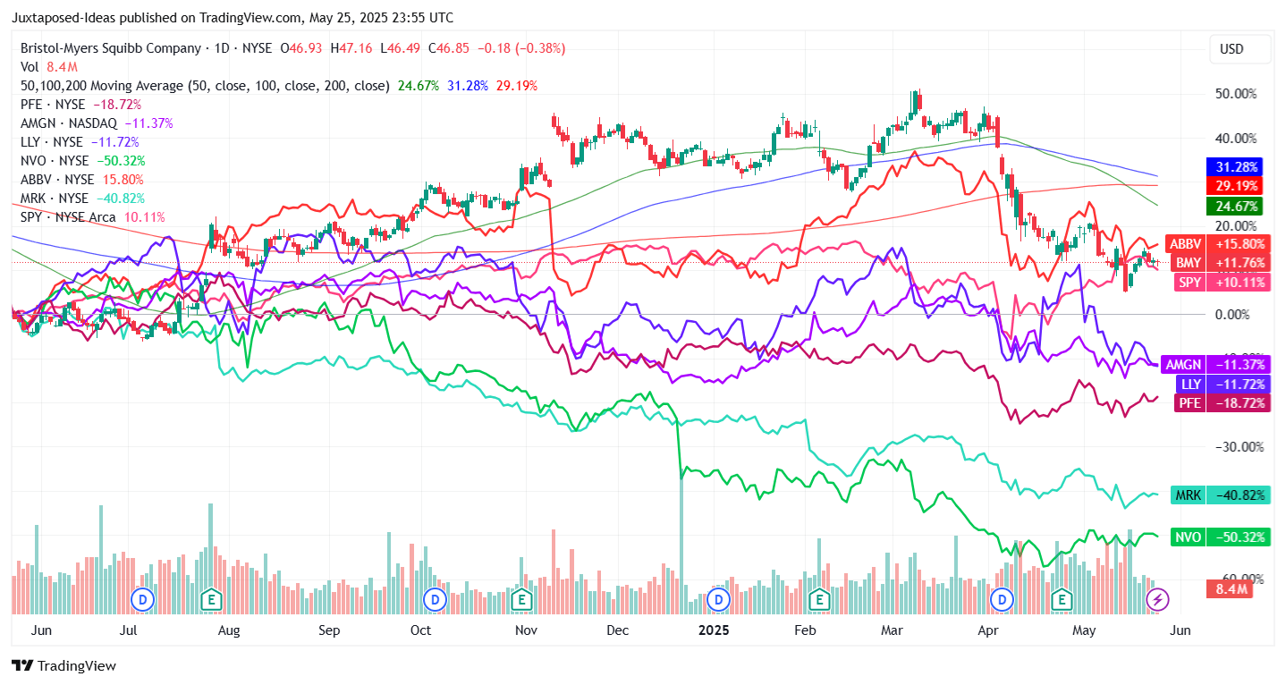 Bristol-Myers Squibb's Painful Pullback Has Triggered Richer Dividend ...
