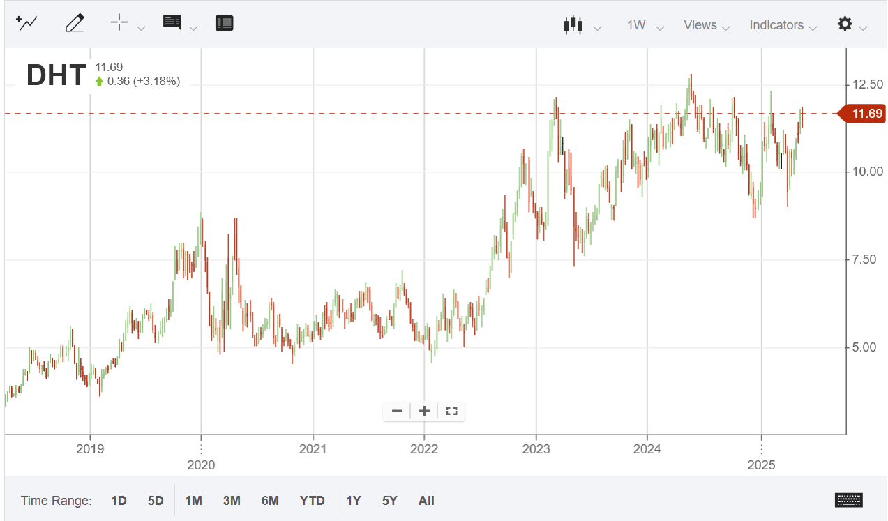 DHT: Breaking Out On The Upside (NYSE:DHT) | Seeking Alpha