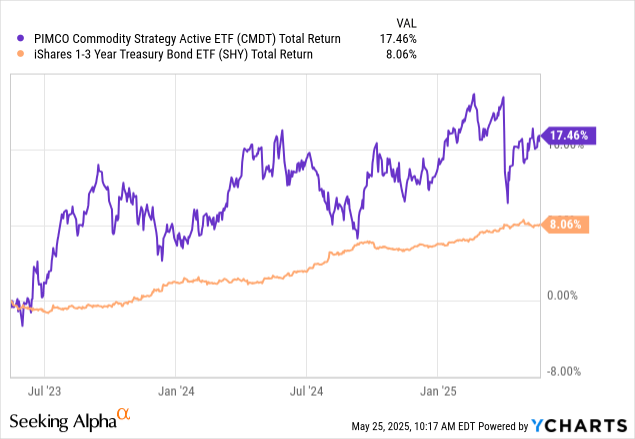 CMDT: What Is PIMCO Commodity Strategy Active ETF, And Who Should Hold It? (CMDT) | Seeking Alpha