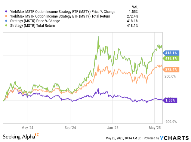 MSTY: The Market Environment Is Better For This Fund Now (NYSEARCA:MSTY) | Seeking Alpha
