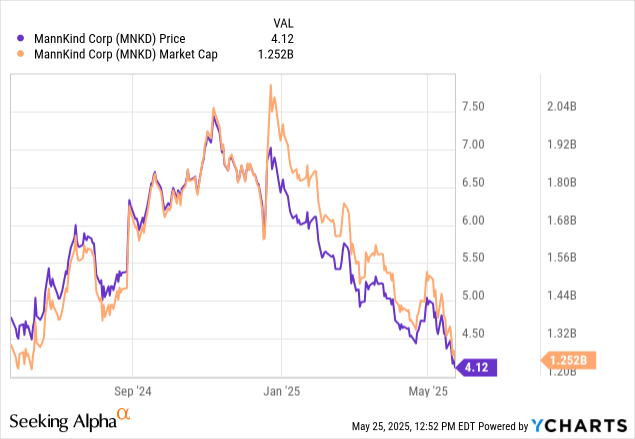 MannKind Stock: Why I'm Still Bullish Despite Tyvaso DPI Competition ...