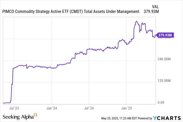 CMDT: What Is PIMCO Commodity Strategy Active ETF, And Who Should Hold It? (CMDT) | Seeking Alpha