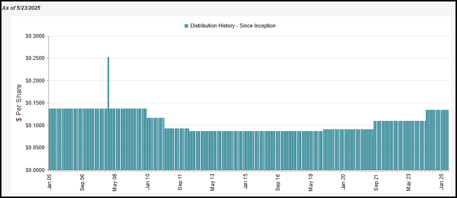 EOI: Options Writing Fund Delivering ~8% Distribution Yield, But ...
