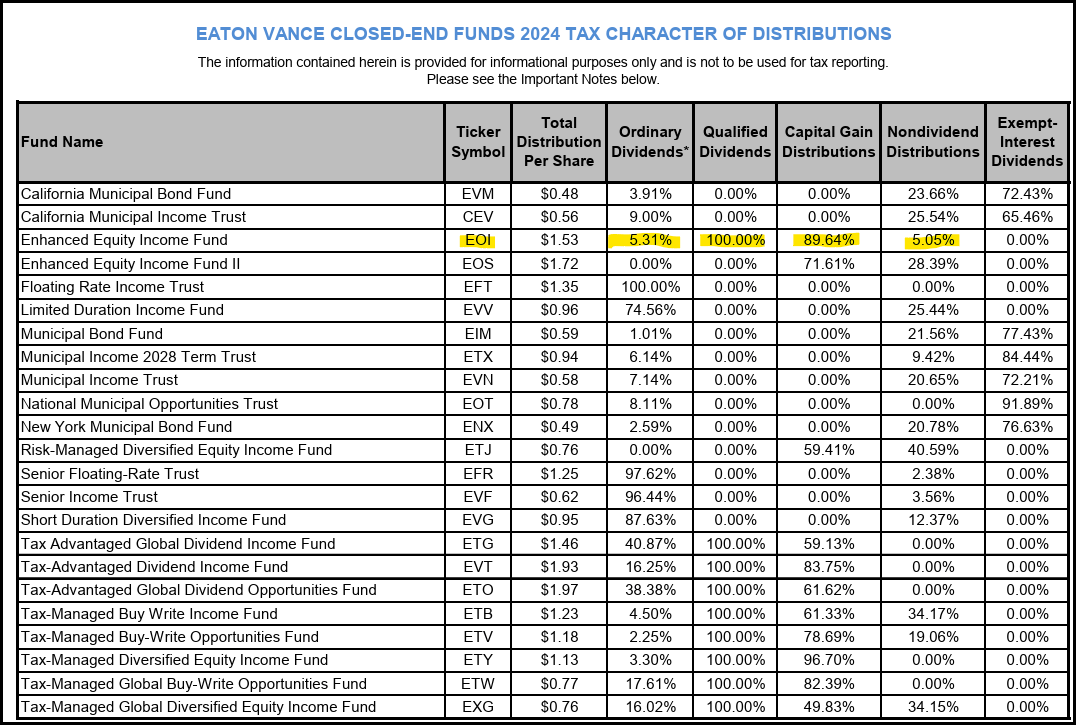 EOI: Options Writing Fund Delivering ~8% Distribution Yield, But ...
