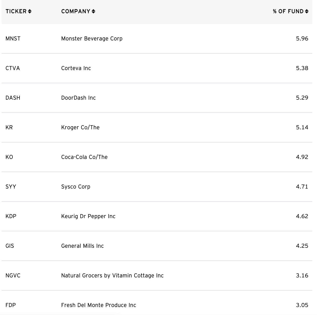 PBJ: 3 Reasons Why I Would Avoid This ETF (NYSEARCA:PBJ) | Seeking Alpha