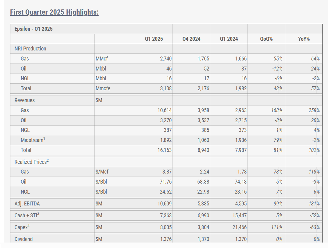 Epsilon Energy (EPSN): There Is More Where That Came From | Seeking Alpha