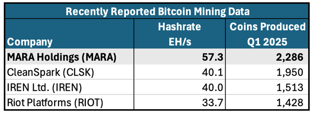 MARA Holdings: An Intriguing Combination Of Bitcoin Treasury And ...