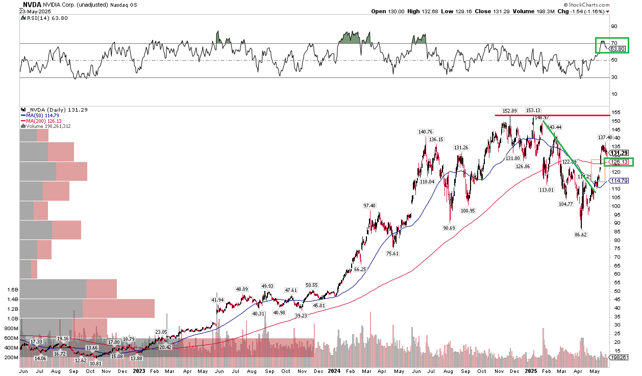 NVDY ETF: Attractive Into Nvidia's Q1 Report, With Stock +50% From The April Low (NVDY ...