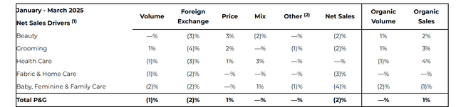 Procter & Gamble: Recent Earnings Highlight Stagnant Growth (PG ...