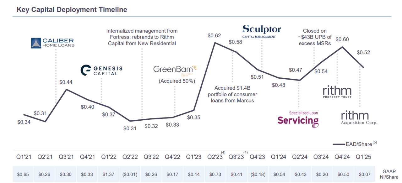 Rithm Capital: It’s Not Too Late To Buy (NYSE:RITM) | Seeking Alpha