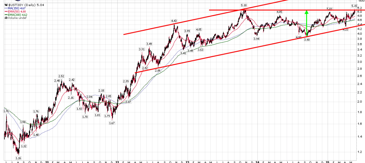 EDV: Too Much Duration (NYSEARCA:EDV) | Seeking Alpha