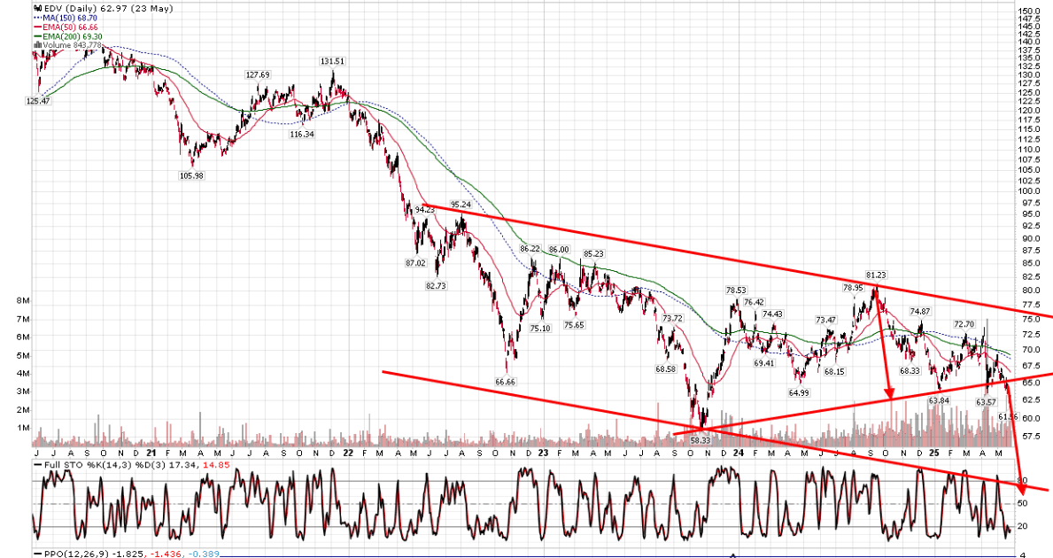 EDV: Too Much Duration (NYSEARCA:EDV) | Seeking Alpha