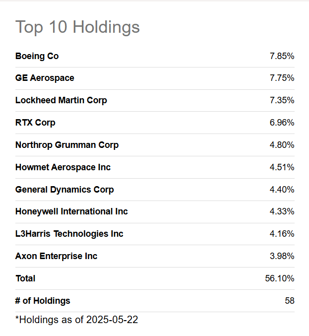 PPA: Aerospace And Defense Stocks' Blistering Growth Is Likely To ...