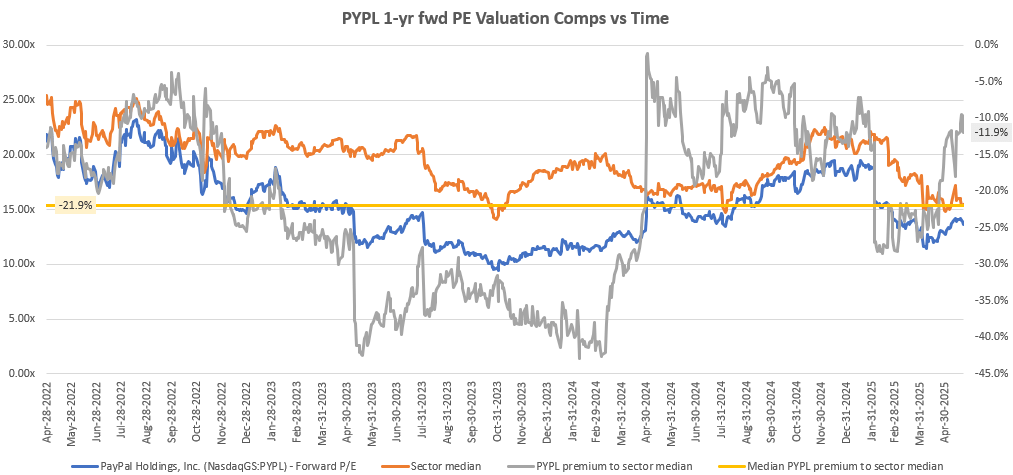 PayPal: I Was Optimistic On A Turnaround Narrative... But The Numbers ...