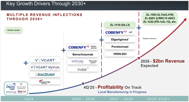 Zai Lab Stock: Well Positioned For Long-Term Growth (NASDAQ:ZLAB ...