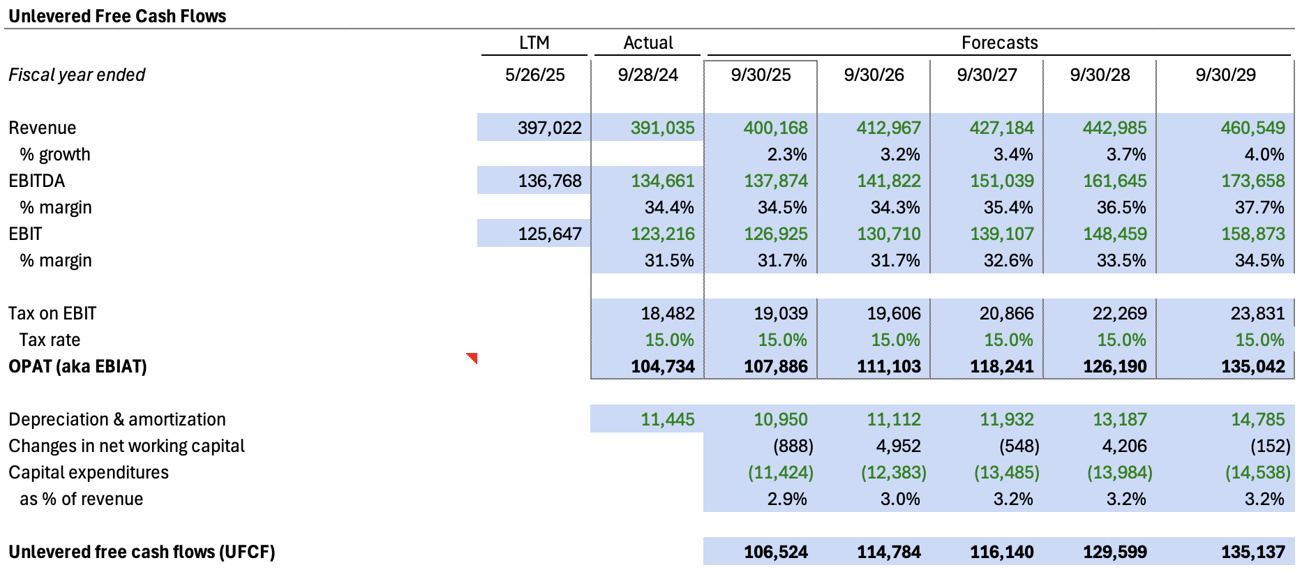 Apple’s Valuation Is Priced To Perfection, Thought On The Higher End ...