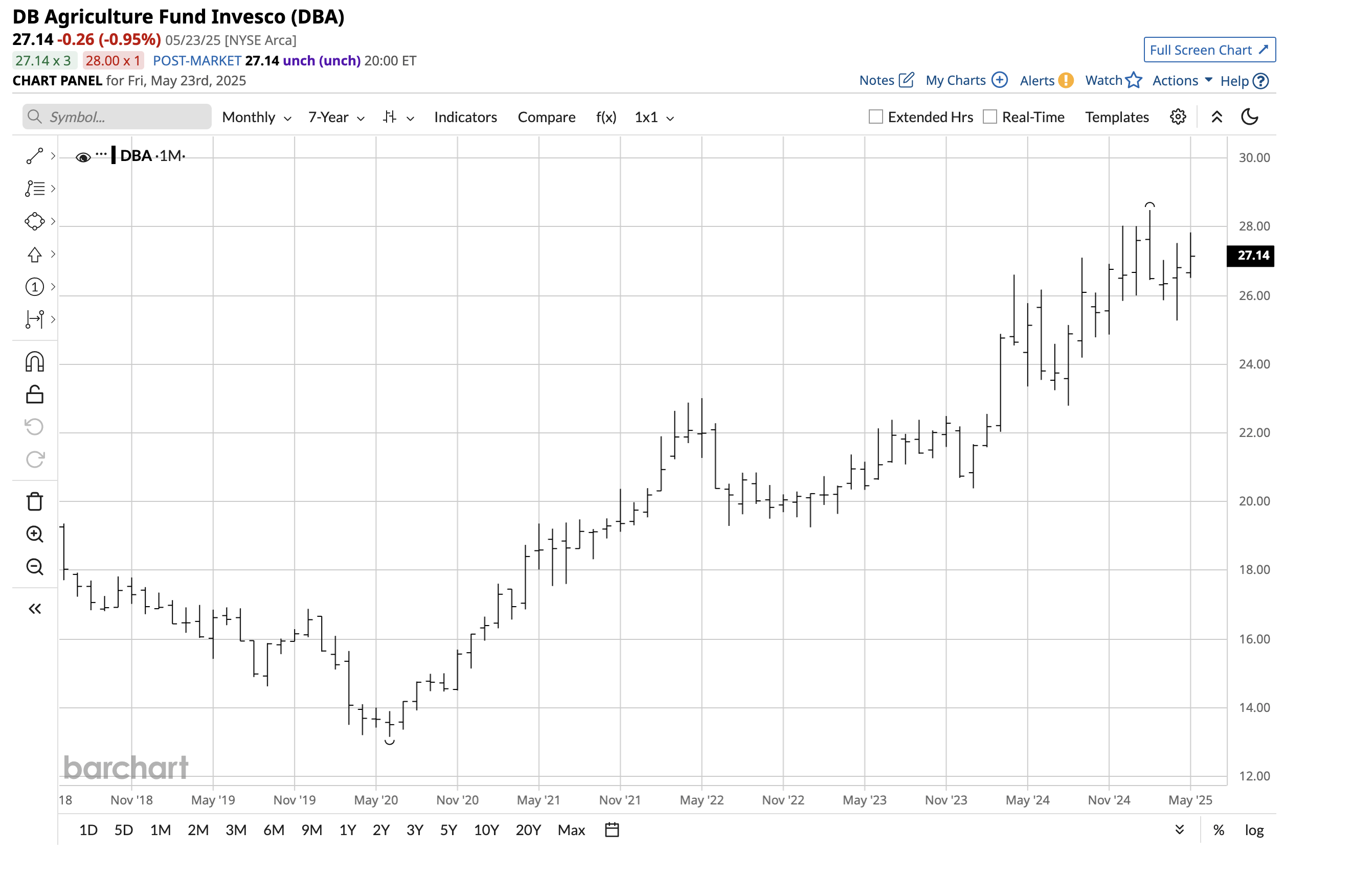Agricultural Commodities And The DBA ETF: The Bull Market Remains Intact | Seeking Alpha