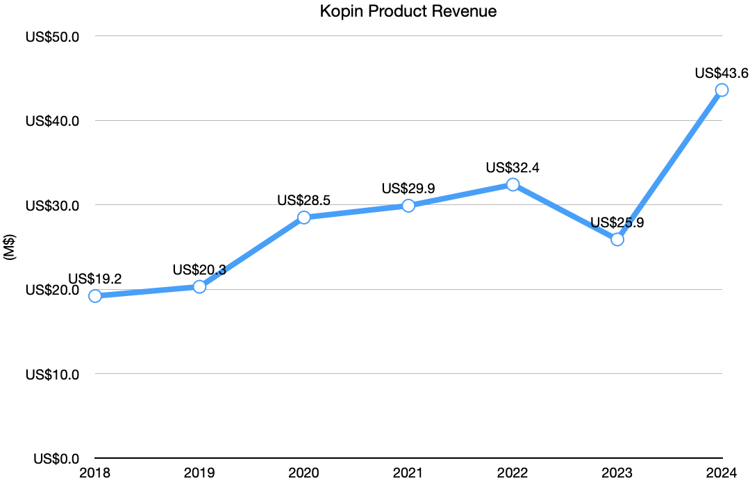 Kopin's Third Act: An American Comeback Story (NASDAQ:KOPN) | Seeking Alpha